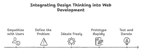Design Thinking For Web Development Embracing A Natural Approach