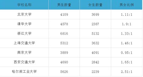 2019年中国顶尖名校毕业生都去哪儿了？c9高校情况统计出炉！就业