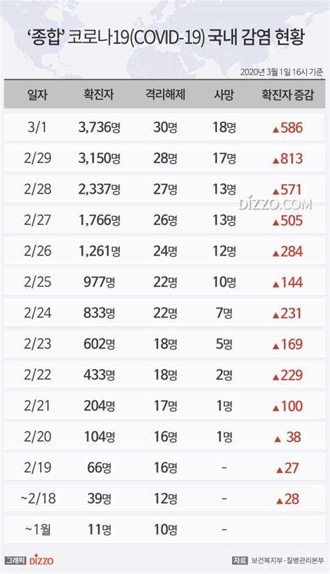 그래픽종합 1일 오후 4시 기준 코로나19 확진자 210명↑총 3736명 디지틀조선일보디조닷컴