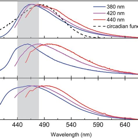 Excitation Dashed Lines And Emission Solid Lines Spectra Of M4