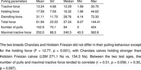 Mean ± Sd Median Minimum And Maximum Of Pulling Parameters