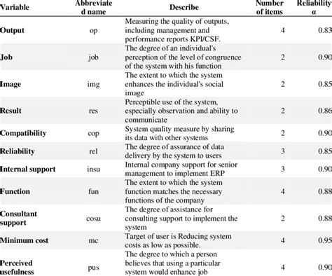 Variables In Erp Success Model Download Scientific Diagram