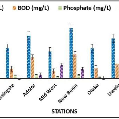 A Do B Bod C Phosphate And D Nitrate Levels Of Groundwater