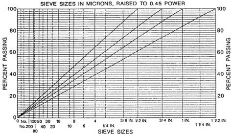 045 Power Gradation Chart Excel Spreadsheet Civilweb Spreadsheets