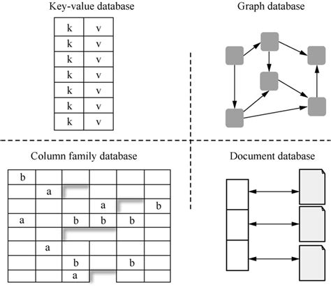 Four Common Types Of Nosql Database Technologies Download Scientific Diagram