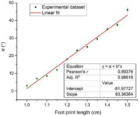 Nutation Angle As A Function Of The Footprint Length In The Target Download Scientific Diagram