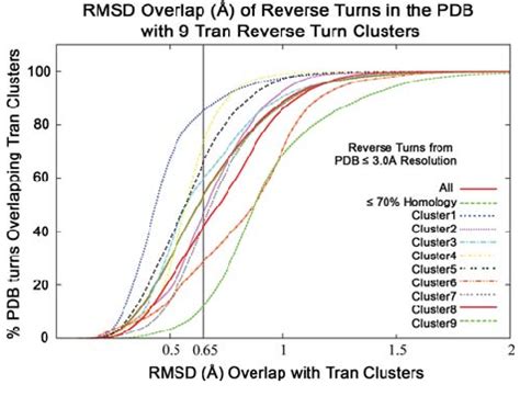 All the PDB structures with a resolution Å had their reverse turns Download Scientific Diagram