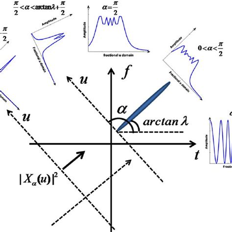 Representations Of The Chirp Signal Central Frequency 20 Hz Chirp