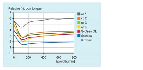 Scotseal X Treme Takes Wheel End Seal Performance To A Higher Level