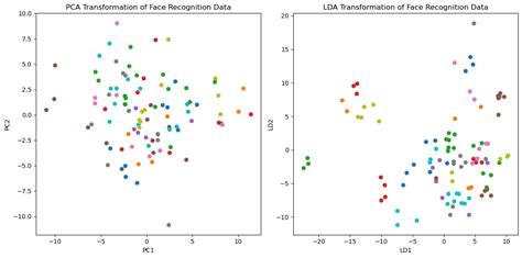 Muhammad Asad Iqbal On Linkedin Machinelearning Deeplearning Pca