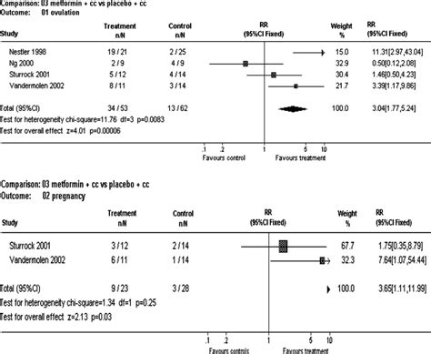 Comparison Of Metformin Clomiphene Citrate Cc Versus Placebo Cc