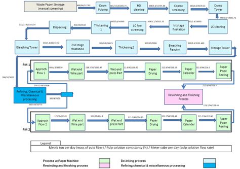 Process Of Papermaking In Flow Chart Q 2 Transfer The Given