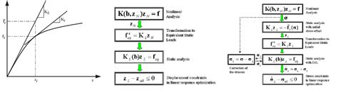 Table 1 From Structural Optimization For Non Linear Behavior Using