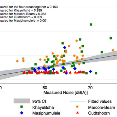 Scatter Plot Of The Predicted Noise Against The Measured Noise With