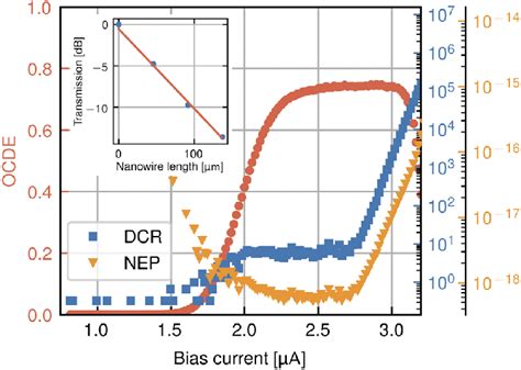 On Chip Detection Efficiency Ocde Red Dark Count Rate Dcr In 1s