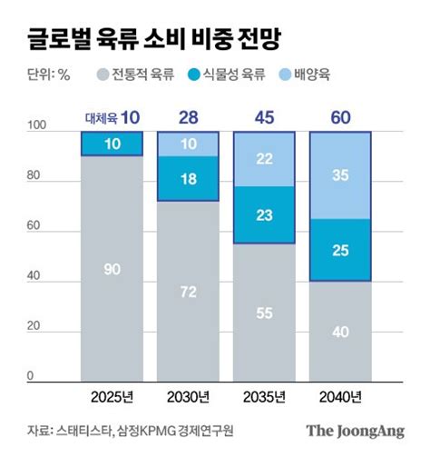 이은희의 미래를 묻다 지구 살린다는 대체육 미래 육류시장 대세 될까 네이트 뉴스