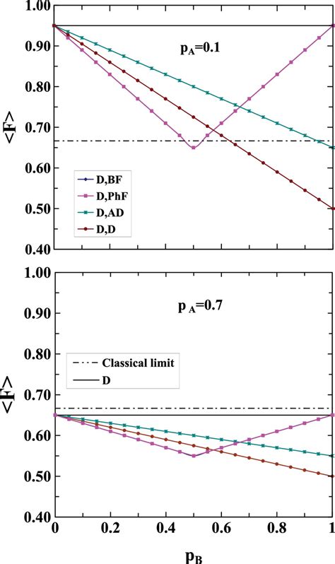 Optimal Fidelity For Quantum Remote State Preparation When Qubit A Is