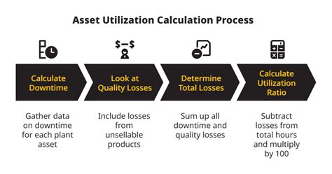 Asset Utilization How To Boost And Calculate