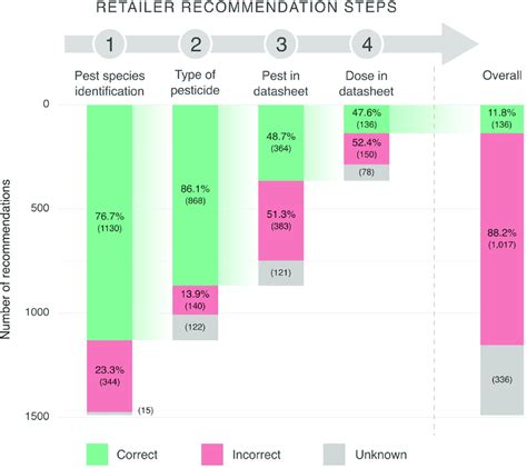 Accumulation Of Errors Along The Retailers Recommendation Process The Download Scientific