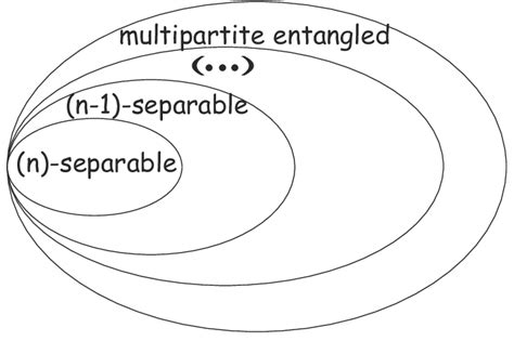 Here The Nested Convex Structure Of K Separability In Multipartite Download Scientific Diagram