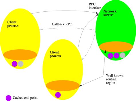 the protocol implementation model of migrating sockets download