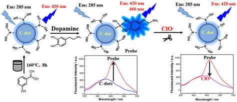 A Ratiometric Fluorescence Probe Of Dopamine Functionalized Carbon Nanodots For Hypochlorite