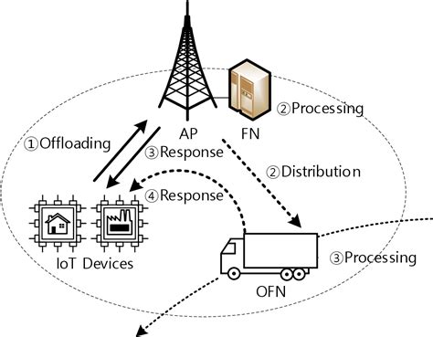 Figure 1 From Prioritized Task Distribution Considering Opportunistic Fog Computing Nodes