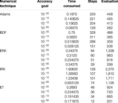 Analysis Of Convergence And Complexity Assessment For M 1 Download Scientific Diagram
