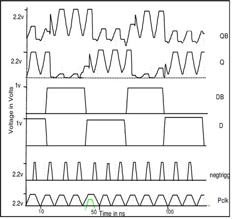 E Simulated Waveforms Of D Demerits Of Pulsed Flip Flops And It Is Download Scientific