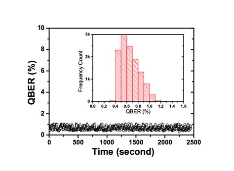 Color Online Quantum Bit Error Rate Qber Without Phase Modulation