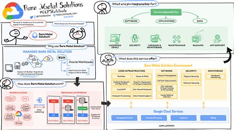 Curious About Google Cloud Bare Metal Solution Start Here Google
