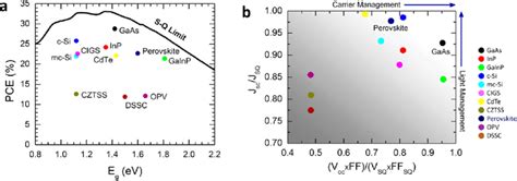 A Sq Pce Limit For A Solar Cell Operated Under Am 15g Illumination Download Scientific