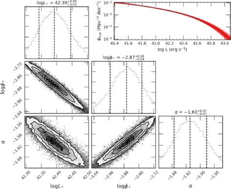 Result Of Our Bayesian Mcmc Computation For The Hα [n Ii] Luminosity