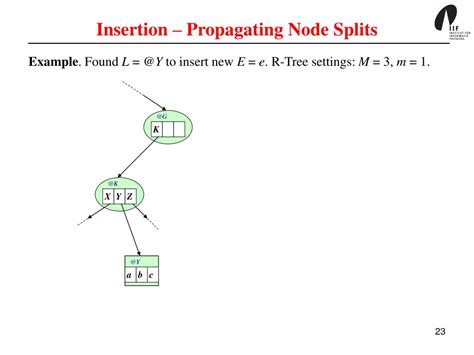 ppt r tree spatial representation on a dynamic index structure