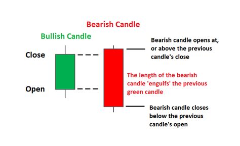 What Is An Engulfing Candle Complete Guide Premium Store