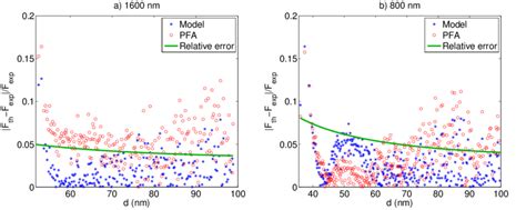 11 Relative Difference Between Theoretical And Experimental Results