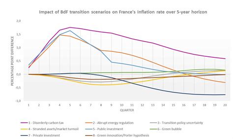 Using Short Term Scenarios To Assess The Macroeconomic Impacts Of Climate Transition Green