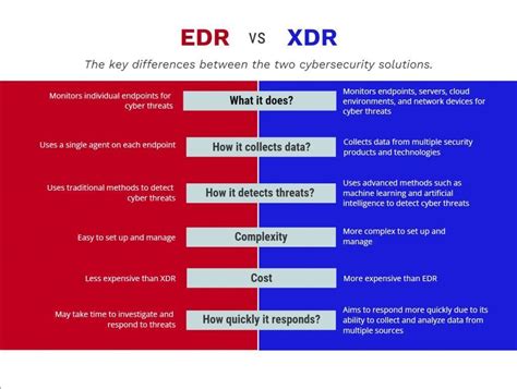 Michael Estinvil On Linkedin Key Differences Between Edr And Xdr