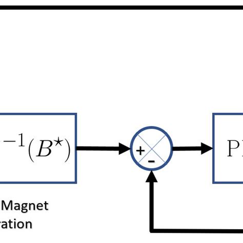 Proposed Torque Control Framework For The Proposed Mre Based Torque