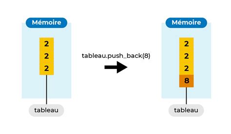 Manipulez Des Tableaux Dynamiques Apprenez Programmer En C