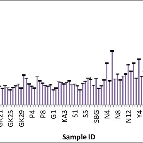 Graph Of Potassium Content In The Given Soil Samples Download