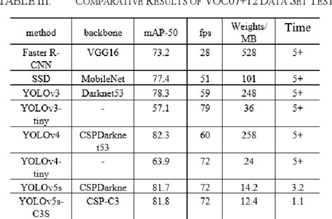 Table Iii From A Lightweight Object Detection Method For Bank Operation