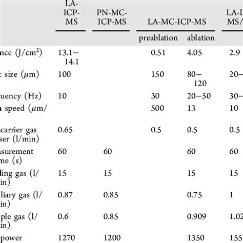 Measurement Parameters For La Icp Ms Pn Mc Icp Ms La Mc Icp Ms And Download Scientific