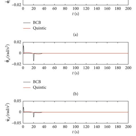 Time Response Of Planned Angular Velocity Download Scientific Diagram