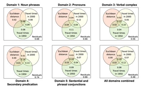 Factors Shaping The Observed Variation In Syntactic Domains In Swiss