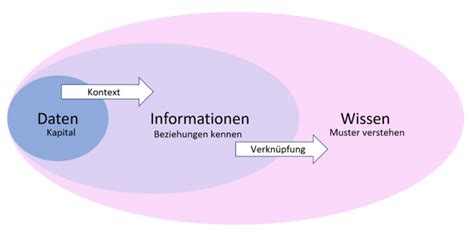 Daten Informationen Und Wissen Connected Industry E V Offizielle