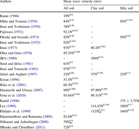 Existing Correlation Between Spt N And Shear Wave Velocity V S