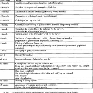 1 Time Schedule For The Preparation Of An EQA Survey Download Table