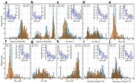 Comparison Of The Histograms Of The Estimated Dmm Parameters Using The Download Scientific