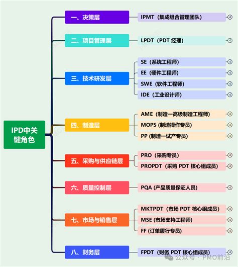 Ipd流程中28个关键角色ipmt、pdt、pqa、se、ee、swe等一文搞清楚lpdt Csdn博客